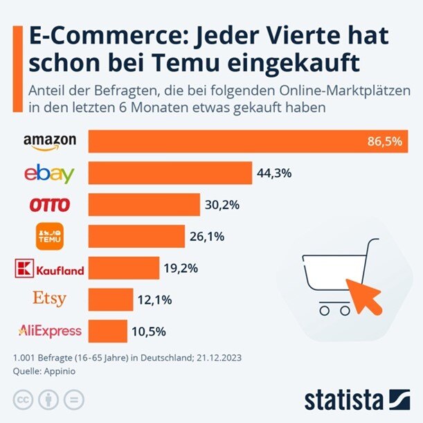 Consumer-to-Manufacturer (C2M)-Modelle: Revolutioniert Temu den Digital Commerce im B2C?